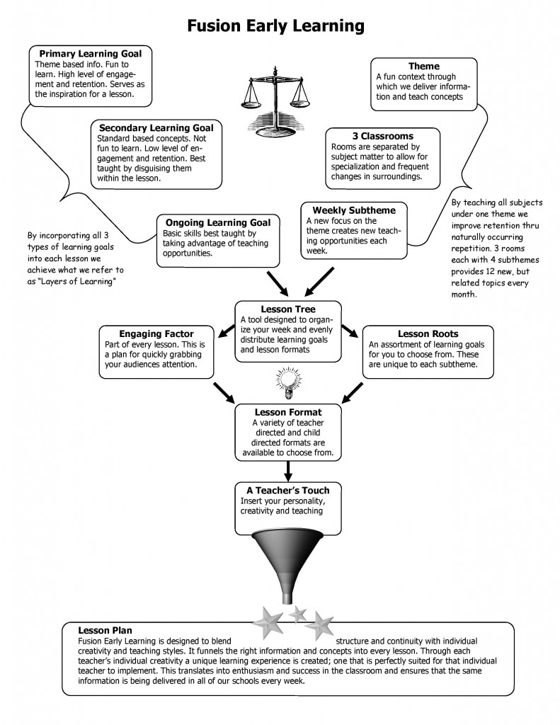 Center Based Preschool Curriculum Fusion Early Learning